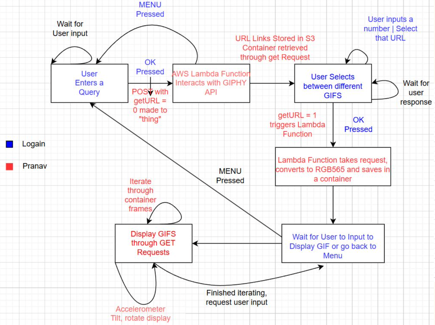 State Machine & Workflow | GIF Display Project